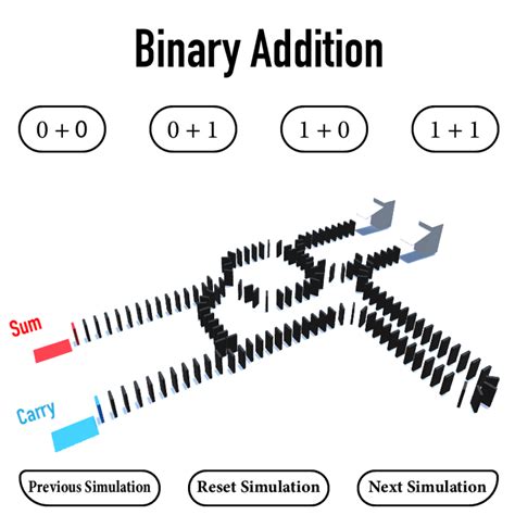 Domino Logic Gates Goldsmiths Interactive Web Plugins