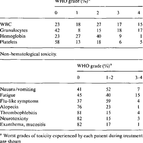 Toxicity Hematological Toxicity Download Table