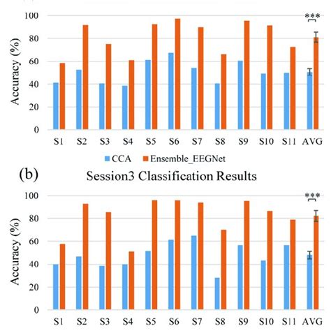 The Classification Results Of Eegnet Models With Different Kernel