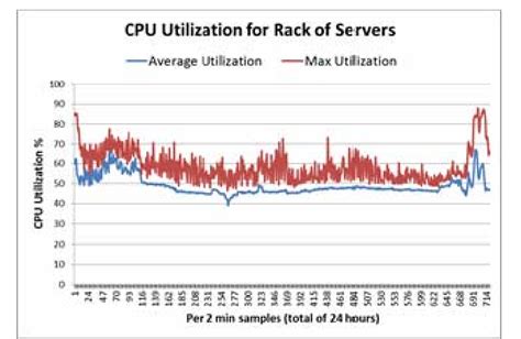 CPU Utilization For Rack Of Search Servers Download Scientific Diagram