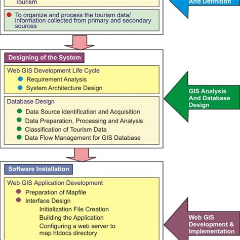 Pdf Web Based Gis Approach For Tourism Development In Addis Ababa