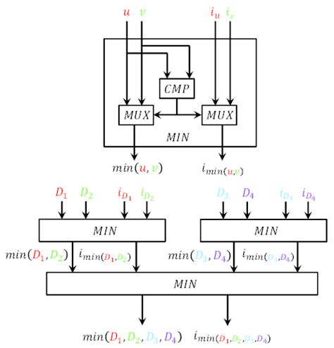 Finding Minimum Value And Index Download Scientific Diagram