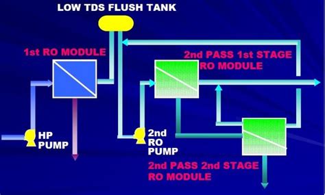 RO Plant Reverse Osmosis System