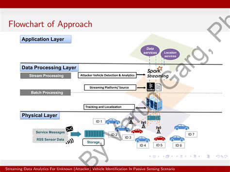 Presentation Big Data Analytics On Apache Spark Ppt