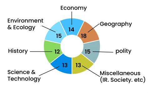 Upsc Prelims Analysis 2024 Difficulty Level Good Attempts And More