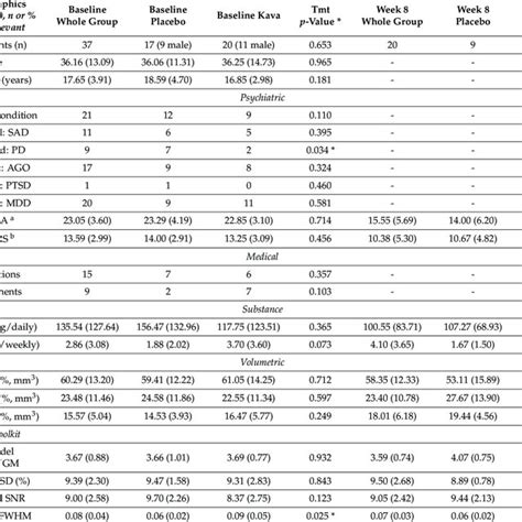 Demographics And Gaba Data For Treatment Groups And Time Points