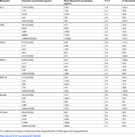 Assay Validation Precision And Accuracy Download Scientific Diagram