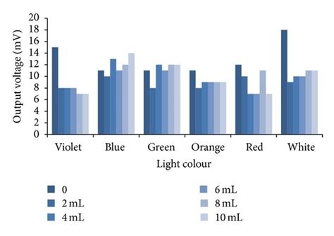 Output Voltage For The Six Lights Used In This Test Download Scientific Diagram