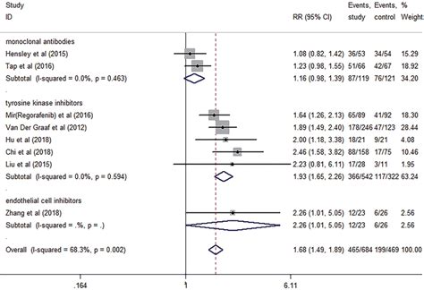 Forest Plot Of The Risk Ratio Of Subgroup Analysis Of Disease Control Download Scientific