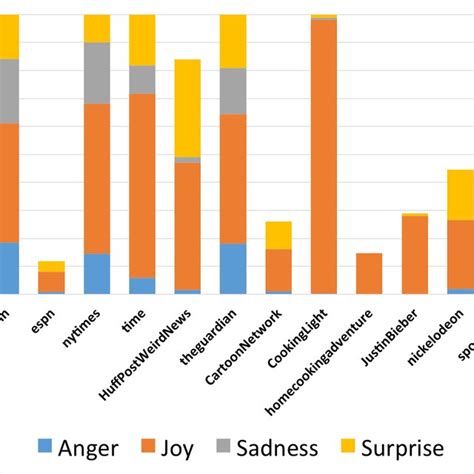 Emotion Distribution In The Datasets Figure 4 Emotion Distribution Per Download Scientific