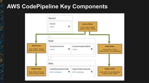 AWS Code Commit Deploy Pipeline June 2016 PPT