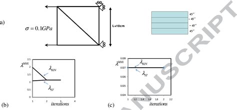 Figure 3 From The Linear Matching Method Applied To Composite Materials