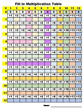 Fill In Multiplication Chart By Michelle Rider TPT