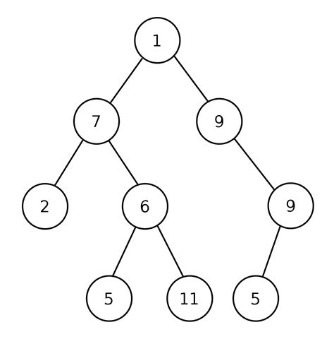 Data Structure And Algorithms With Js Part 4 Tree Code Entity Blog