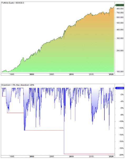 Profitable Trading Strategies Video Backtest Rules Performance Example Analysis