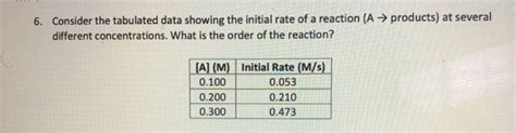 Solved 6 Consider The Tabulated Data Showing The Initial