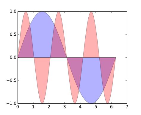 Lines Bars And Markers Example Code Fill Demo Features Py Matplotlib Documentation