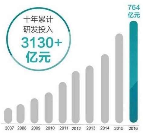 華為告三星專利侵權勝訴 十年累計研發投入達到3130億元 每日頭條
