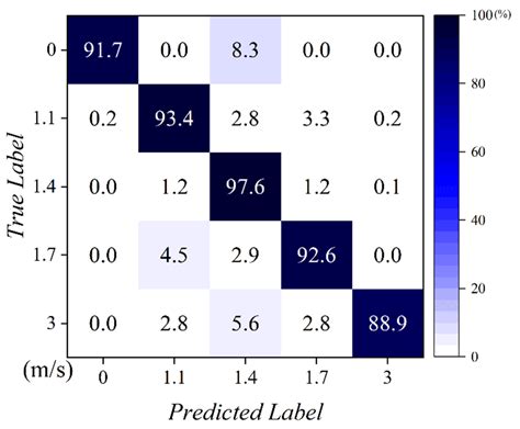 Practical And Accurate Indoor Localization System Using Deep Learning