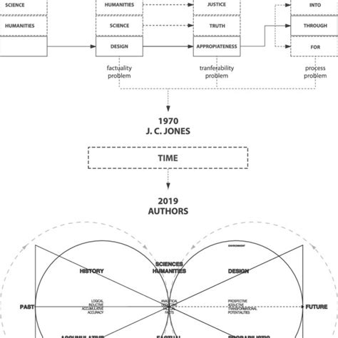 Repositioning Design Research In Design Education For The 21 Cth Download Scientific Diagram