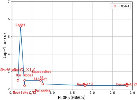 FLOPs And Top Error Of Different Models On MixedWM Dataset