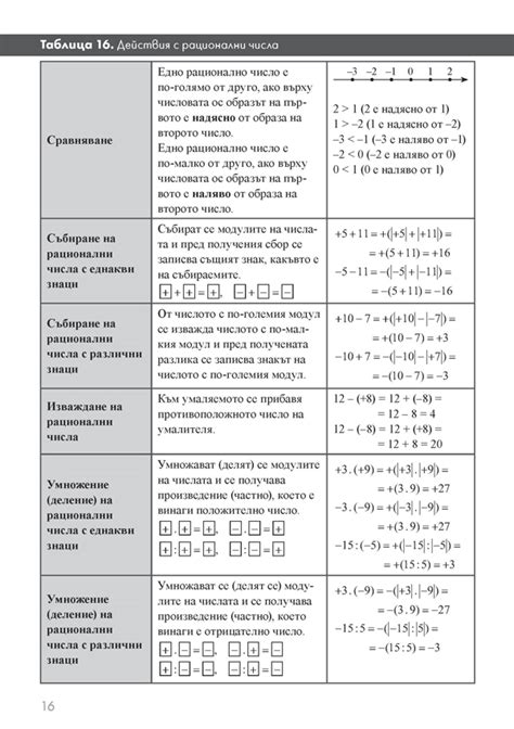 Формули и правила в таблици Математика 5 7 клас
