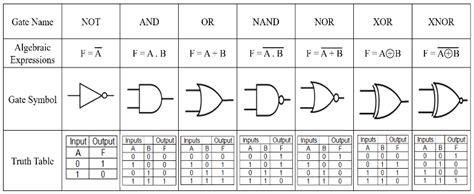 Verilog기초7 기본 연산자