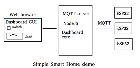 Demo 42 How To Build An Iot Dashboard Using Node Red Dashboard And Esp
