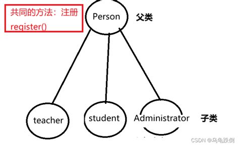 Java多态：解决注册方法参数问题的面向对象设计 Csdn博客