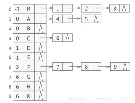 数据结构（22）：树的孩子链表表示法树 孩子链表 Csdn博客