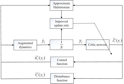 Control Structure Of The Atis Atis Augmented Tracking Isolated Subsystem Download