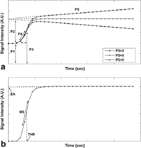 Illustration Of Sigmoid Curve Parameters A Five Parameter Sigmoid Download Scientific