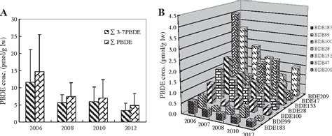 Figure 1 From Polybrominated Biphenyl Ethers In Breast Milk And Infant Formula From Shanghai
