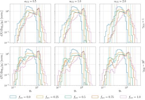 Distribution Of Mass Ratios Between The First Born Bh And Second Born