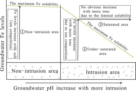 The Influencing Model Of Groundwater Fe Levels Under The Effect Of Download Scientific Diagram