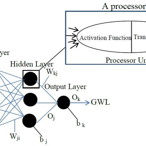 Schematic Illustration Of A Feedforward Artificial Neural Network And A Download Scientific