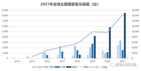 2021年全球氢燃料电池汽车销量16万台，保有量近5万台 维科号