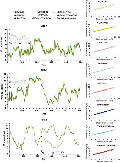 Frontiers A Short Term Hybrid Wind Speed Prediction Model Based On Decomposition And Improved