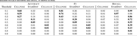 Table 3 From Unsupervised Learning Of Object Centric Embeddings For
