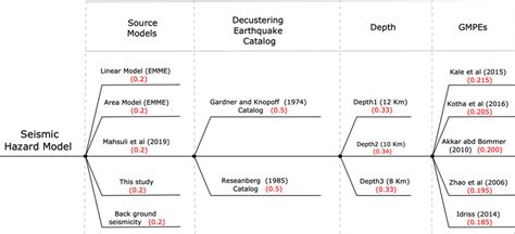 The General Structure Of Logic Tree Used In The Present Study To Download Scientific Diagram