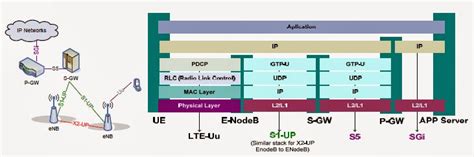 Telecom Knowledge And Experience Sharing Lte Network Architecture Evolution And Protocols