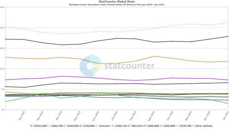 Best Screen Sizes For Web Design Standard Website Sizes