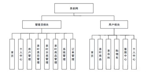 Javajspssm基于bs的茶韵网的设计与实现【2024年毕设】 Csdn博客 Javajspssm基于bs的茶韵网的设计与实现【2024年毕设】 Csdn博客