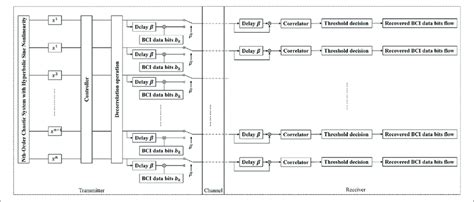 Overall Flowchart Of High Dimensional Multi User Dcsk Scheme