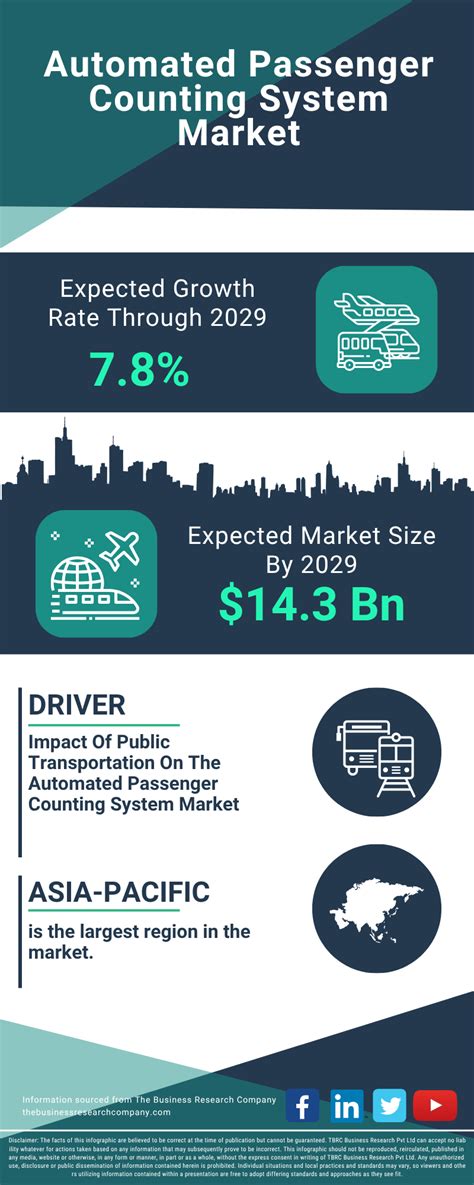 Automated Passenger Counting System Market Size Report 2025