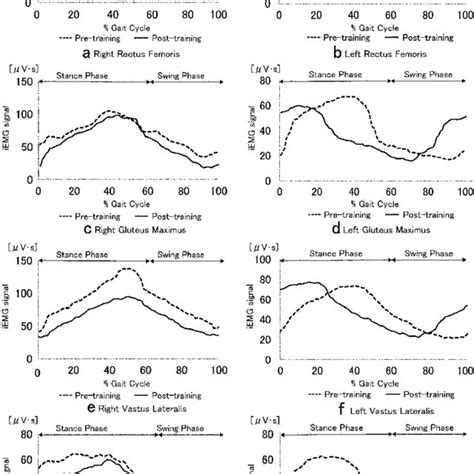 Hip And Knee Joint Angle Velocity During One Gait Cycle Gait Analysis