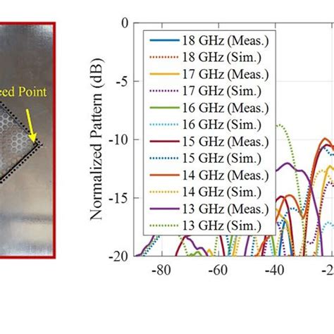 Cross Polarization Patterns Of The Proposed Antenna At Different Download Scientific Diagram