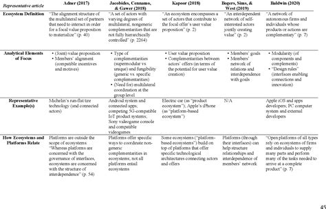 Table 1 From Externalities And Complementarities In Platforms And Ecosystems From Structural