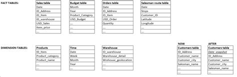 Solved Customer Master Table As A Dimension Or Fact Table