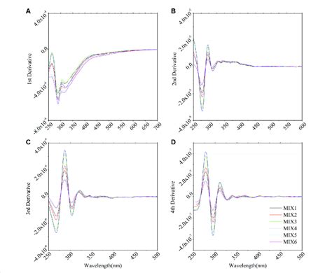 A 1st Derivative B 2nd Derivative C 3rd Derivative And D 4th